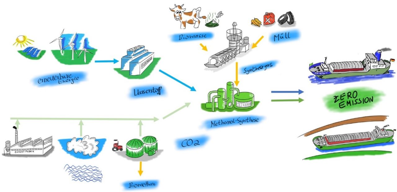 Mit Methanol innovativ in die Zukunft – Lösungen statt Experimente ...